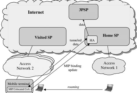 Handover With Mobile Ip Download Scientific Diagram