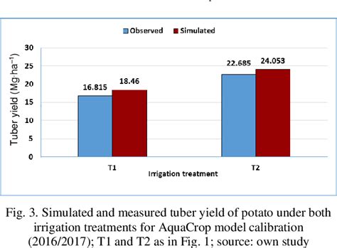 Figure 1 From Response Of Potato Biomass And Tuber Yield Under Future