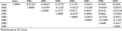 Correlation Matrix Of Imfs Of Gwb Download Scientific Diagram