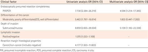 Clinical Factors Related To The Residual Cancers After Endoscopic Resection Download