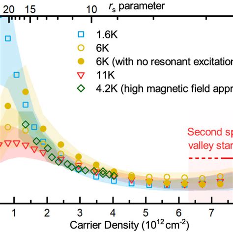 Effective G Factor Value As A Function Of The Electron Gas Density Download Scientific Diagram