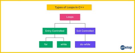 For Loop In C Syntax Working Types And More Examples Unstop