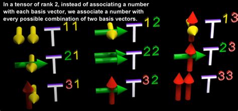 What S A Tensor Why Is It In ML