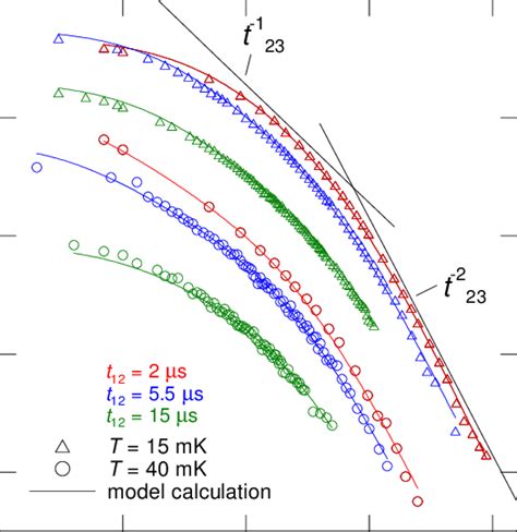 Experiment Symbols Vs Theory Lines For The Time Dependence Of The