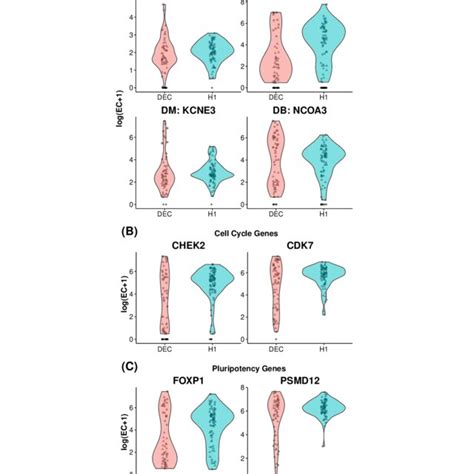 Violin Plots Smoothed Non Parametric Kernel Density Estimates For Dd