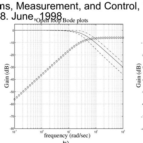 Plots For The Transfer Function Sensitivity Function And Gs1s G K1
