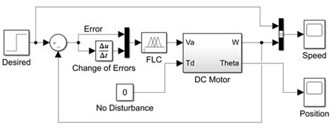 comparison between flc and pid controller for speed control of dc motor