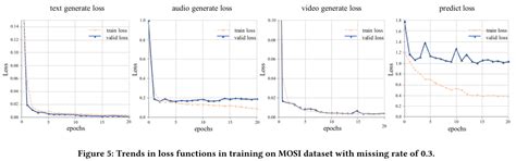论文精读 Transformer based Feature Reconstruction Network for Robust Multimodal Sentiment
