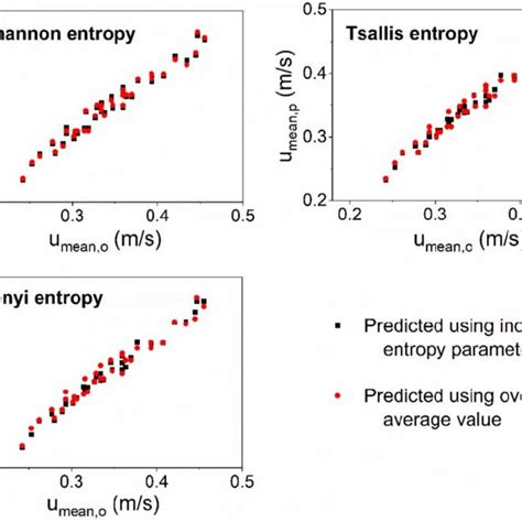 Observed And Predicted Mean Velocities Using Individual Parameter