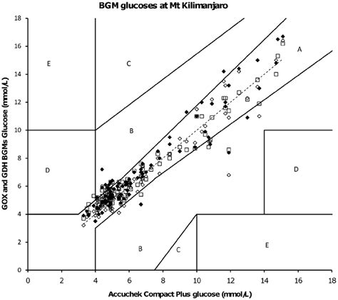 Error Grid Analysis Of Glucose Samples Of All Healthy Controls And