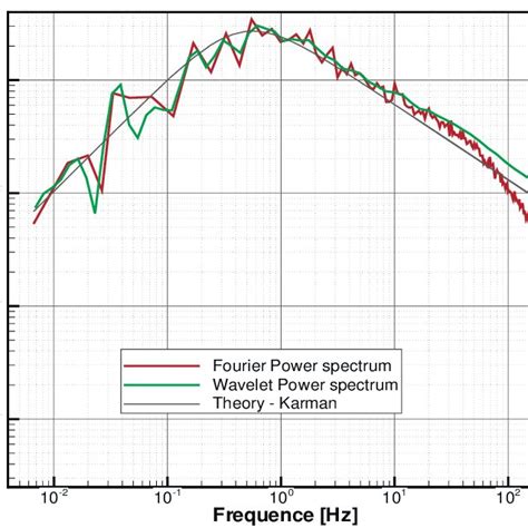 2 Comparison Between Fourier And Wavelet Spectrum For Normalisation Download Scientific