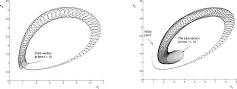 Figure 1 From Solution Tubes To Differential Inclusions Within A