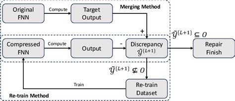 Figure 1 From Compression Repair For Feedforward Neural Networks Based On Model Equivalence