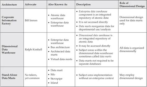 数据仓库之架构篇 Its Pedia A Knowledge Base For Everyone 数据仓库之架构篇 Its Pedia A Knowledge Base For Everyone