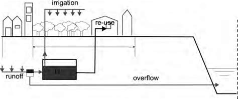 Conceptual Model Schematic Representation Of Catchment Rwh And Reuse