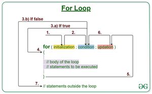 Java For Loop Geeksforgeeks