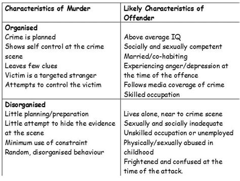 Offender Profiling In Psychology Criminal Profiling