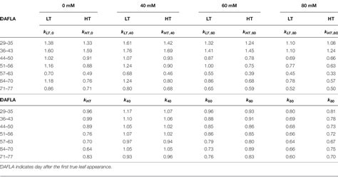 Table 2 From High Temperature And Vapor Pressure Deficit Aggravate Architectural Effects But