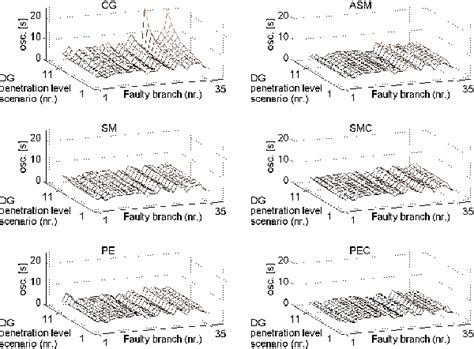 Figure 5 From Impacts Of Distributed Generation Penetration Levels On Power Systems Transient