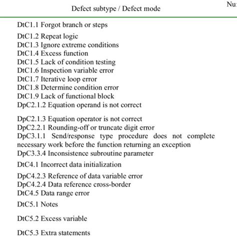 Definition Of Defects Data Table DefectInfo Download Table