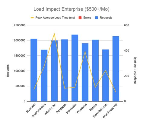Review Signal Publishes Wordpress Hosting Benchmarks For 2020
