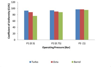Effect Of Emitter Types And Operating Pressure On Coefficient Of Download Scientific Diagram