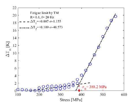 Fatigue Limit Of Traditional Aisi 316l At R 01 By Thermographic Method Download Scientific