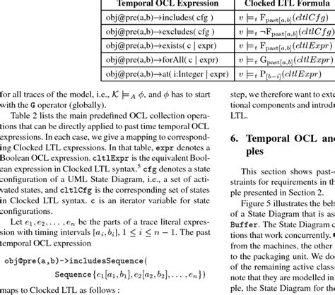 Mapping Past Temporal Ocl Expressions To Clocked Ltl Formulae At Time