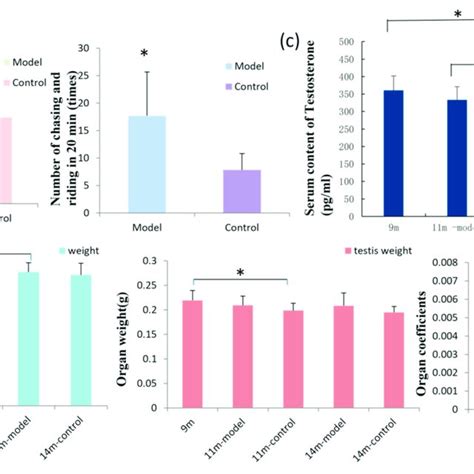 Detection Of Male Physiological Indexes In Mice A The Mating Latency