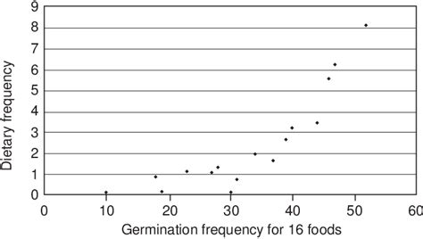 Scatter Plot Of The Natural Logarithm Ln E Of Preference Ratio And