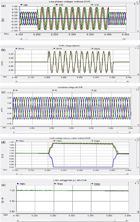 During Slg Fault A Load Phase Voltage Without Dvr B Dvr Injection