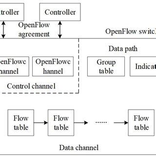 OpenFlow Switch Internal Structure Diagram Download Scientific Diagram