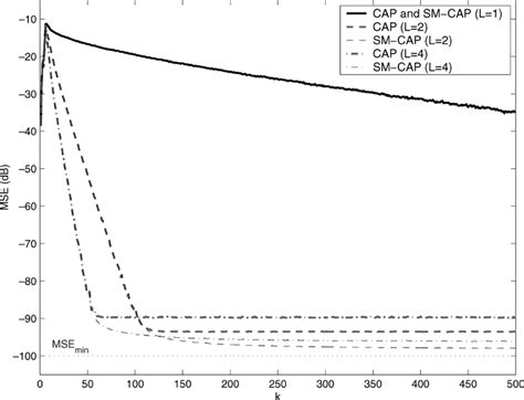 learning curves for the cap and the sm cap algorithms with l 1 l