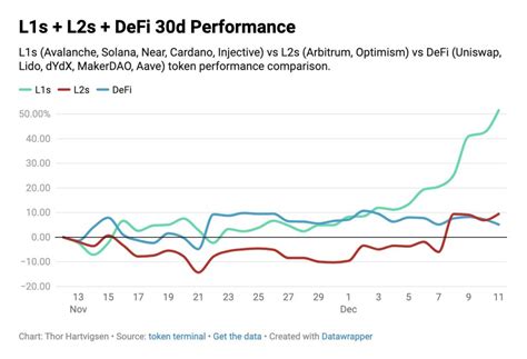 layer 1 coins like solana outperform layer 2 and defi tokens will this
