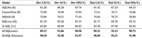 table 1 from m sql multi task representation learning for single table