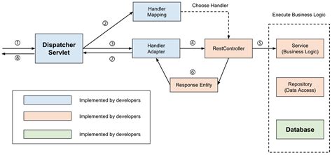 Spring Boot Restcontroller와 Controller의 특징과 차이점