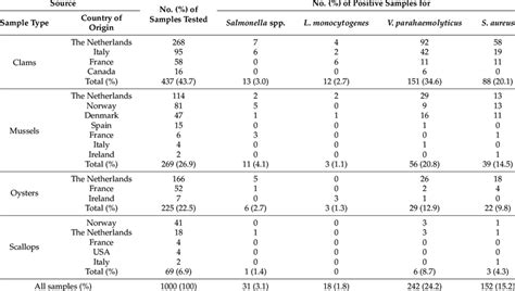 Prevalence Of Bacterial Pathogens In The Different Types Of Bivalve Download Scientific Diagram