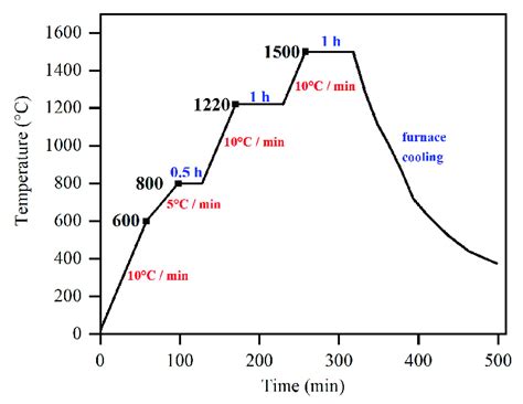 The Temperature Curve Of The Vacuum Hot Press Sintering Of Ticn Based