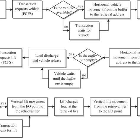 Simulation Flow Chart For Retrieval Cycle Download Scientific Diagram