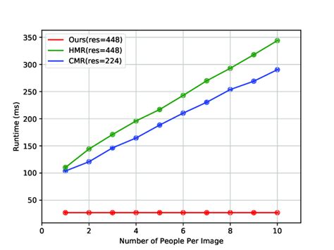 Runtime Comparison With State Of The Art Methods Res Denotes The