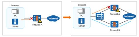 Cartões Firewall Hot Standby Technologies part Quizlet