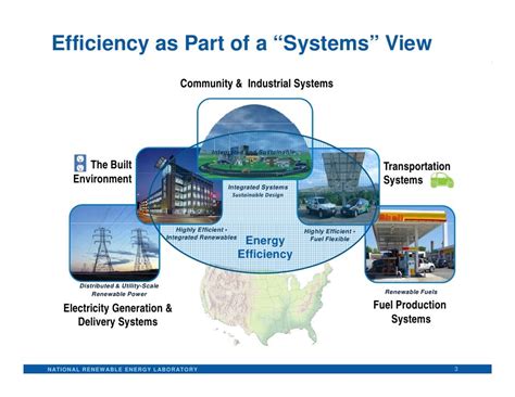 Integrating Energy Efficiency And Renewable Electricity