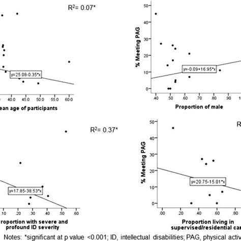 Summary Of Linear Regression Analysis For The Variables Predicting The Download Scientific