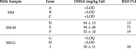 Quantification Of Dihydrosterculic Acid Dhsa Average ± Standard Download Scientific Diagram