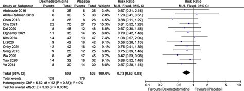 Forest Plot Of Postoperative Delirium Incidence Dex Dexmedetomidine