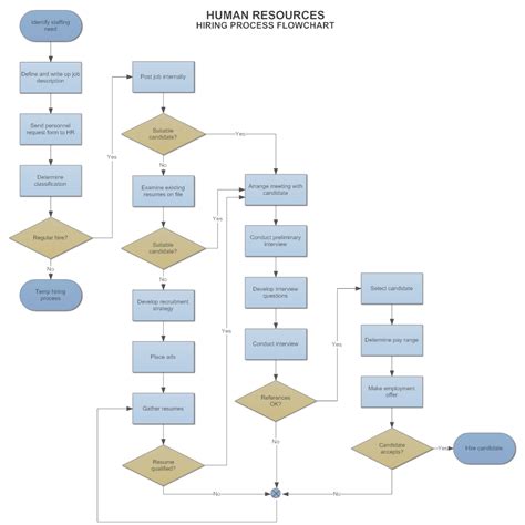 Qa Process Flow Chart Appendix D An Example Of Excellent S Process