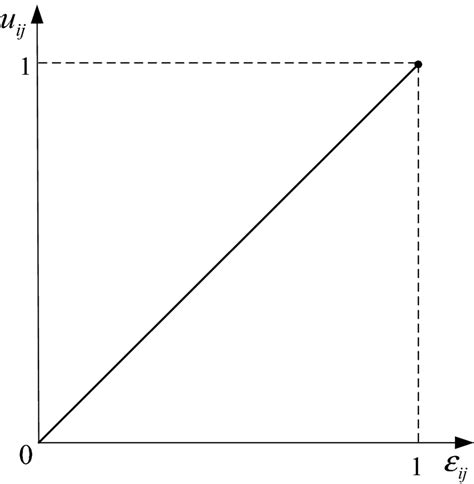 Satisfaction Degree Function For U 2 Tuple Aspiration Download Scientific Diagram
