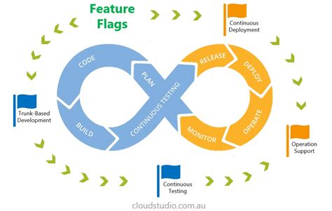 Feature Flags In Devops Deploy Without Fear