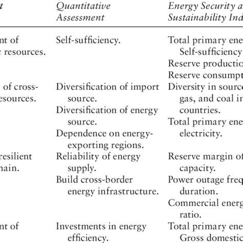 Parameters For Renewable Energy Integration Energy Security And