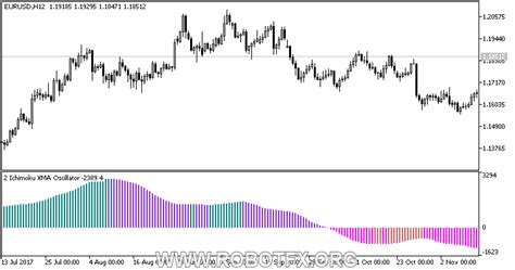 📈 2xma ichimoku oscillator indicator metatrader 5